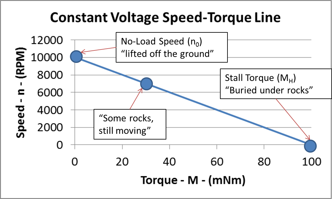 constant voltage-speed-torque line | Enrique del Sol - Robotics ...